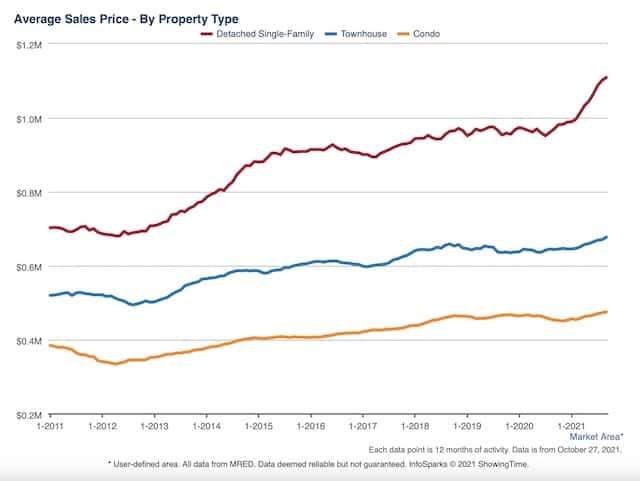 Chicago Real Estate Market Trends, Statistics, Forecast